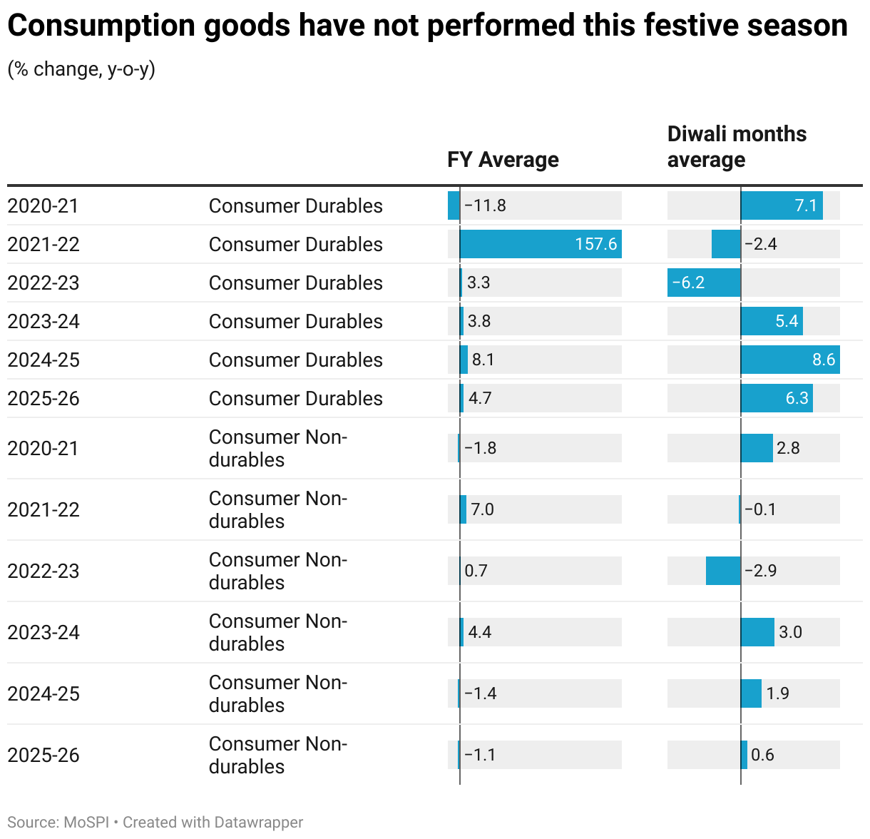 Festive boost falls flat for consumption goods despite GST cuts