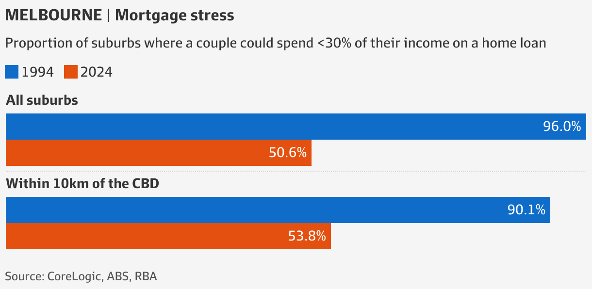 How the affordable suburbs in Sydney, Melbourne and Brisbane have ...