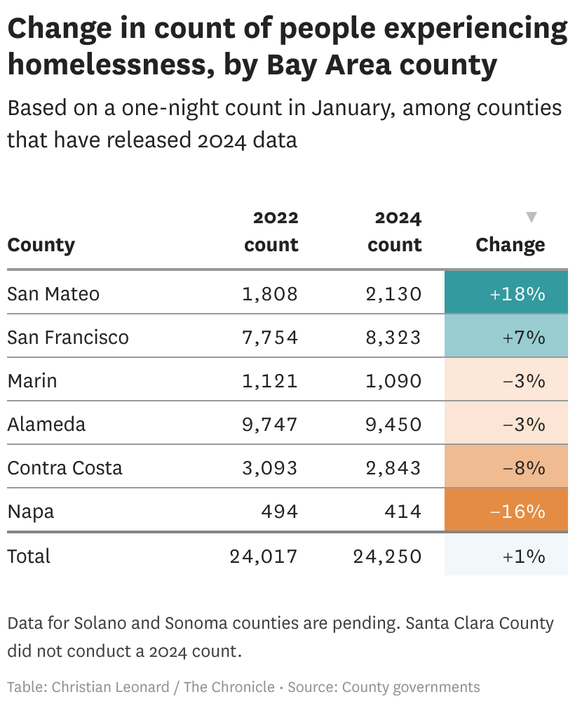 Takeaways from the latest Bay Area homelessness data
