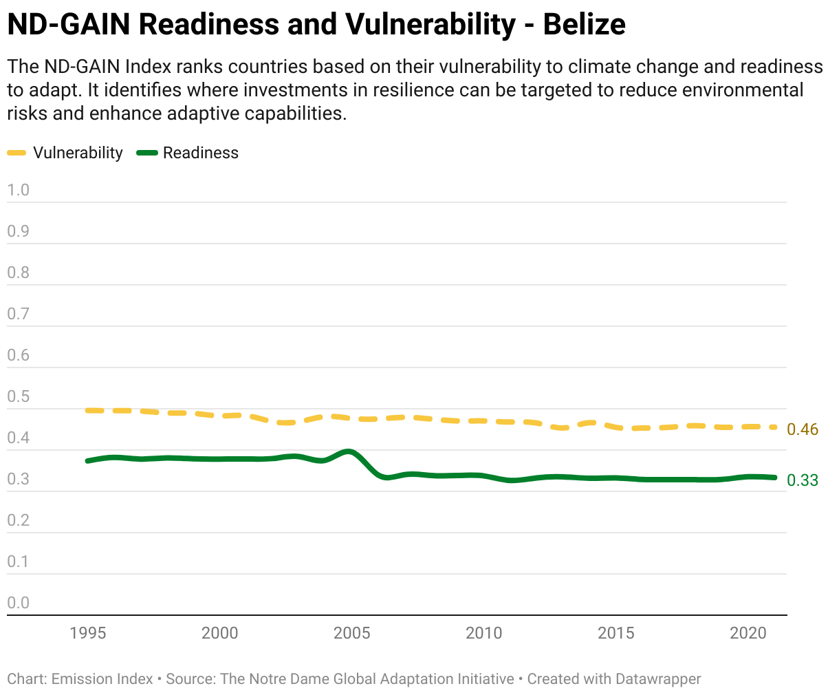 Greenhouse Gas Emissions In Belize