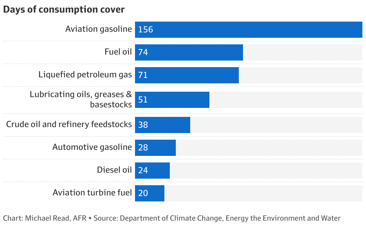 Australia fuel shortage: petrol, diesel and jet fuel reserves all low ...