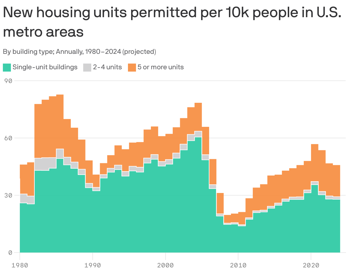 New U.S. homebuilding expected to decrease