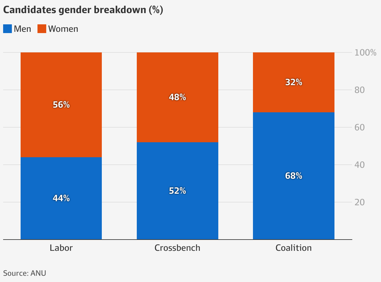 Election 2025: Four charts that show why Peter Dutton and the Coalition ...