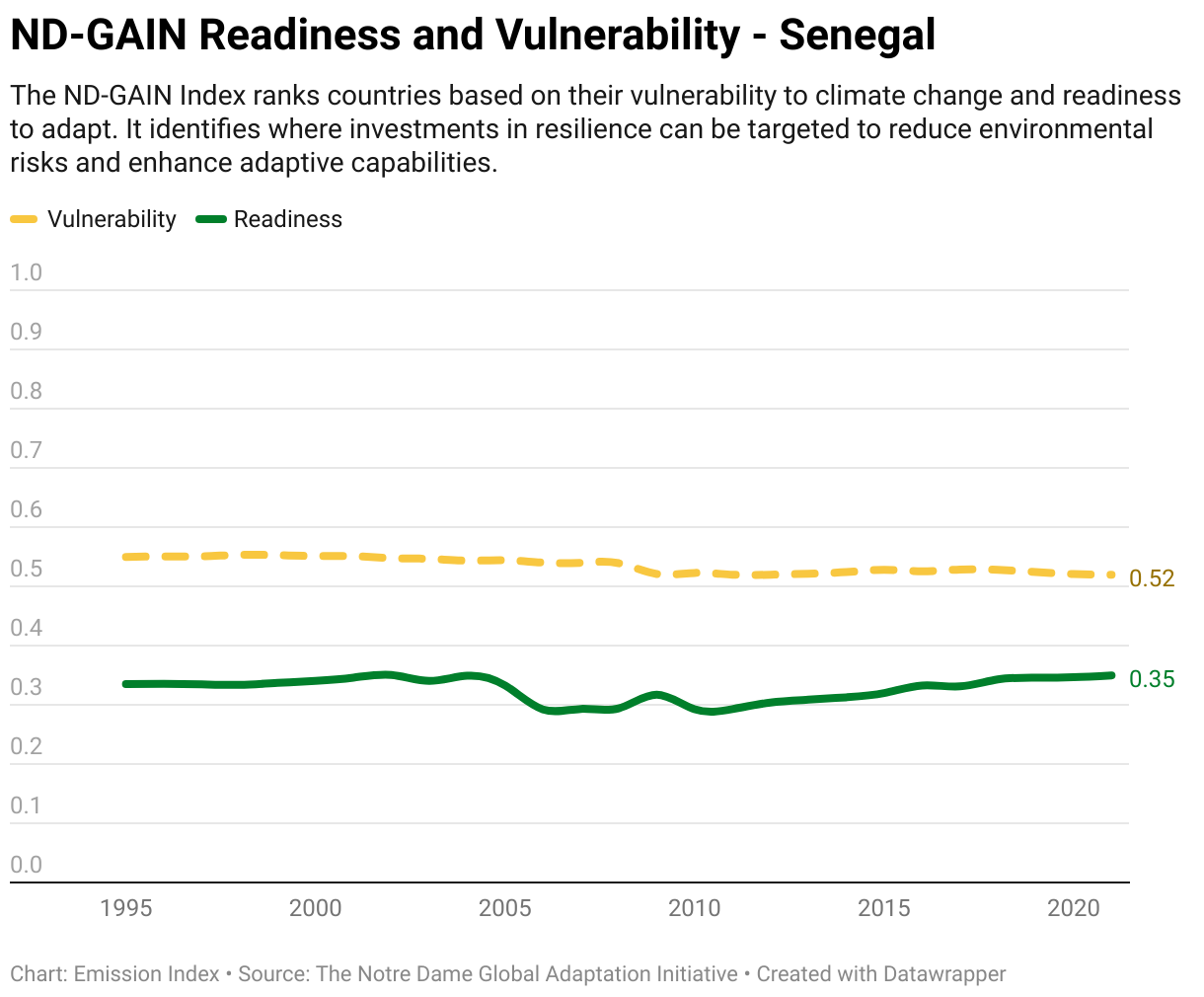Greenhouse Gas Emissions In Senegal