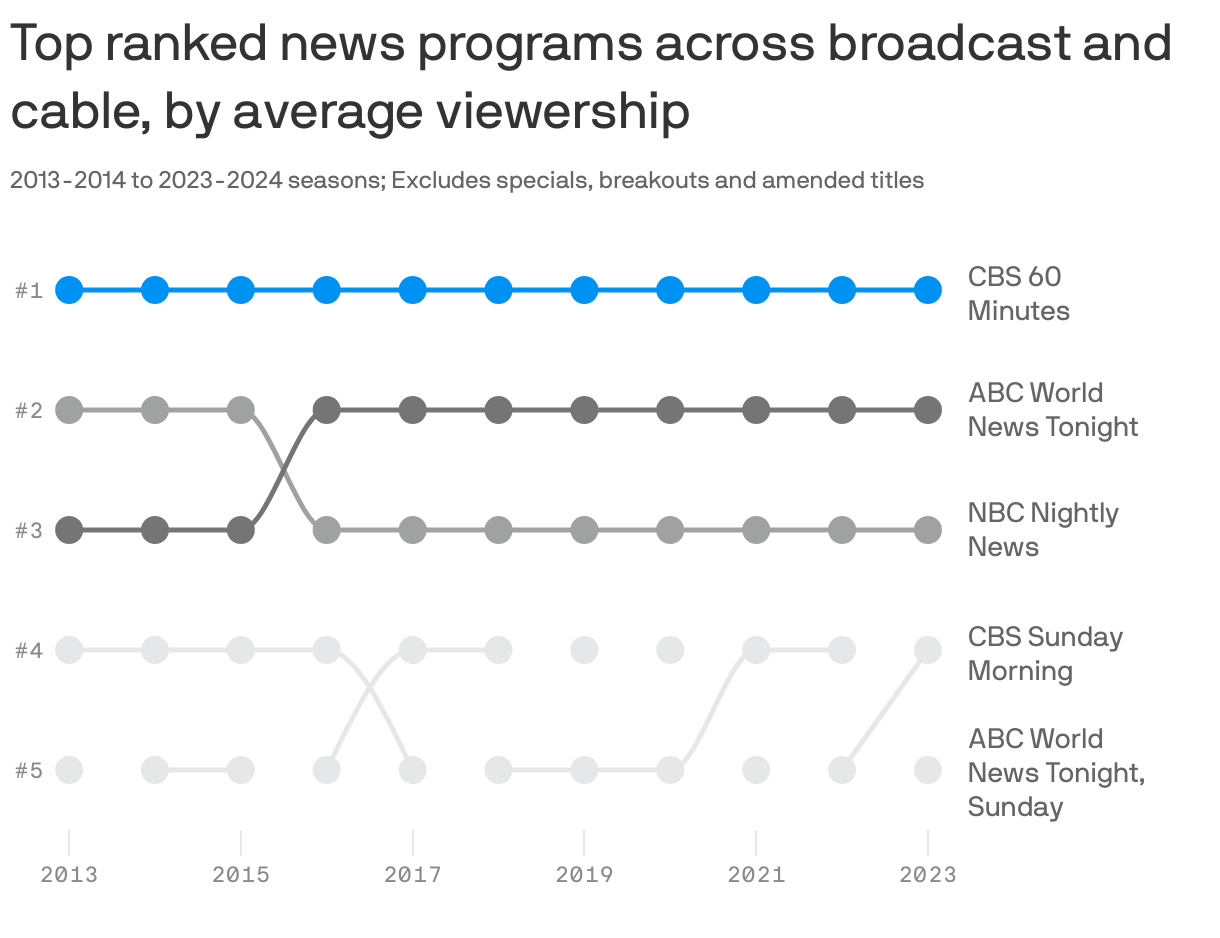 CBS' "60 Minutes" marks 50th season as top TV news program