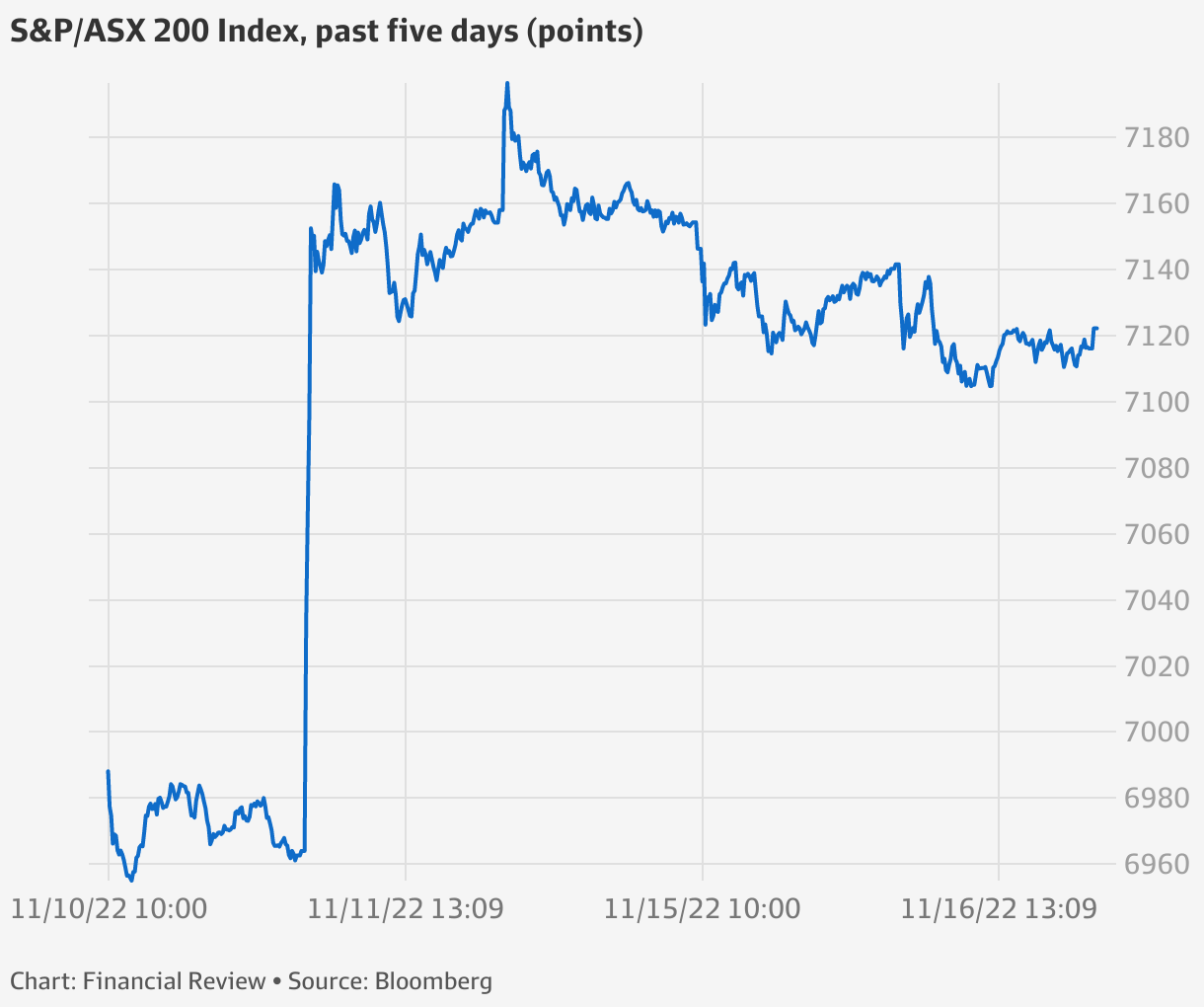 ASX falls 0.3pc: Rocket strike in Poland hits sentiment