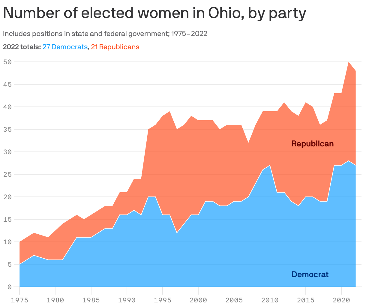 Gender gap evident in most Ohio political offices - Axios Columbus