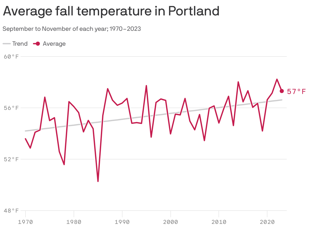 Portland's rising fall temperatures - Axios Portland