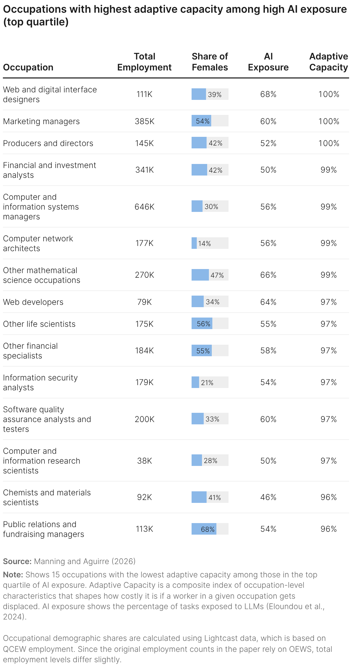 Measuring US workers’ capacity to adapt to AI-driven job displacement ...