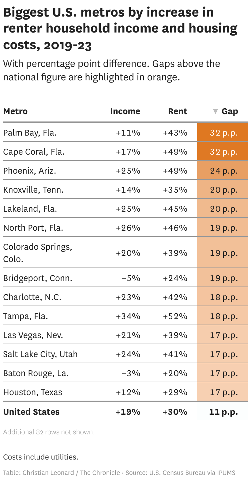 U.S. renters are the most ‘cost burdened’ in these places