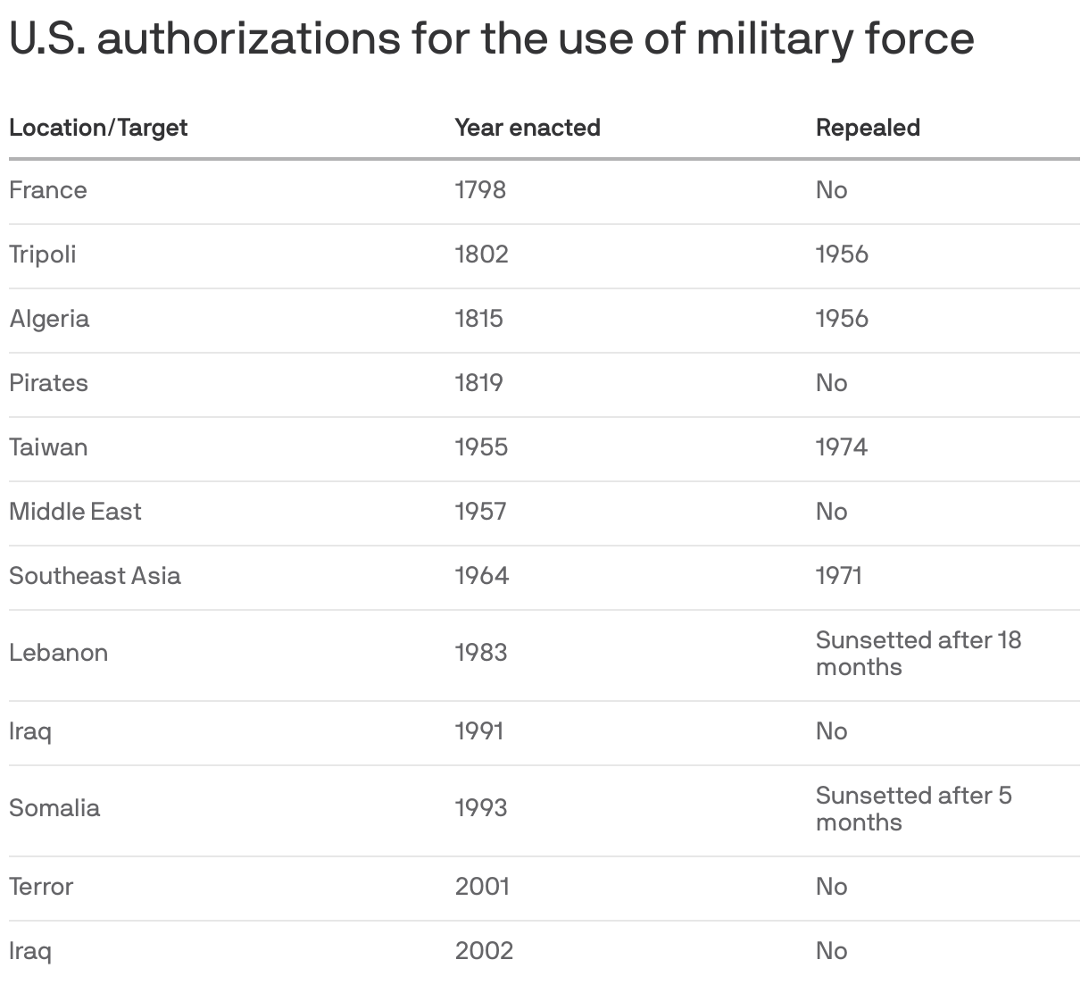 Chart: It’s been 47 years since Congress repealed an authorization of ...