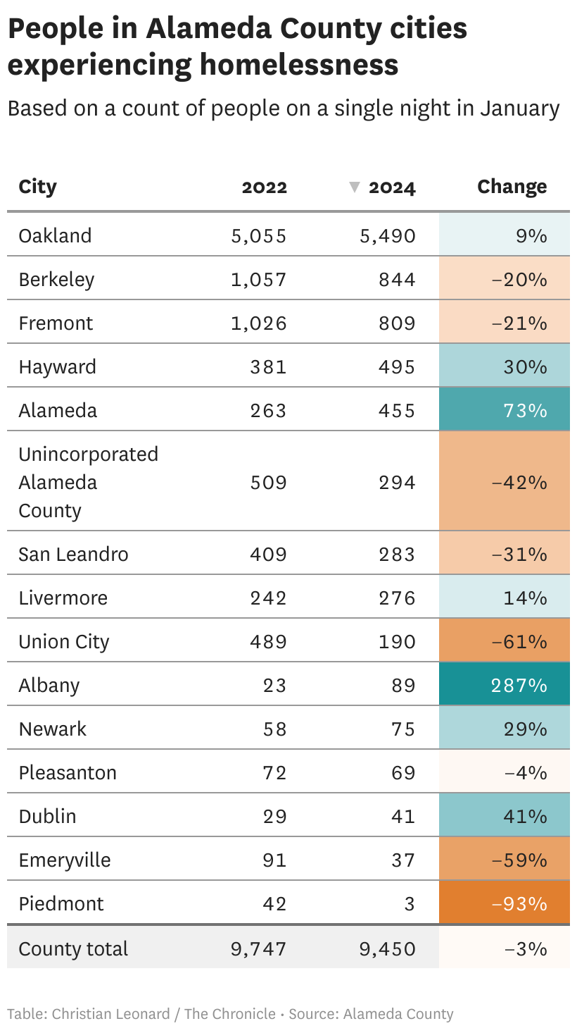Exclusive: Oakland’s homeless population rose 9%, according to count