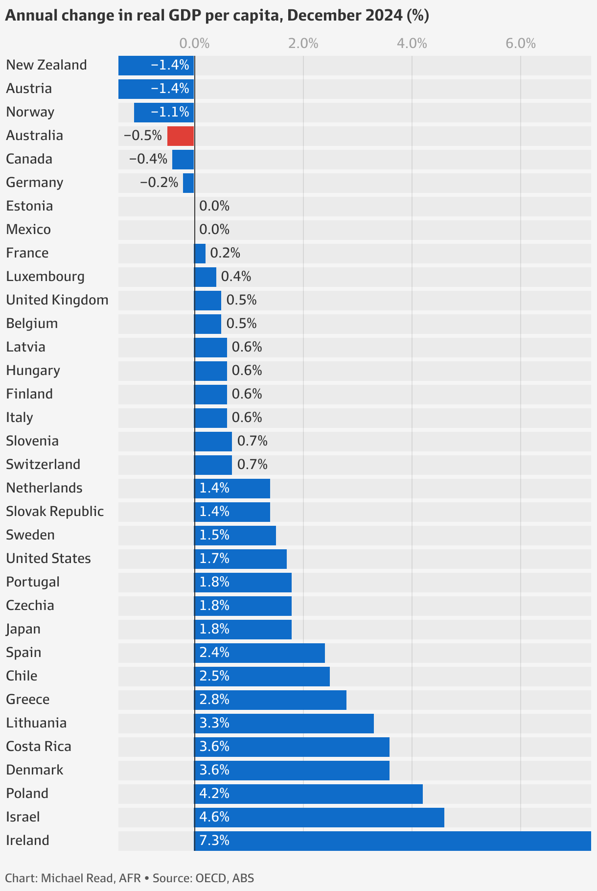 Australian economy’s stagnation masked by population growth