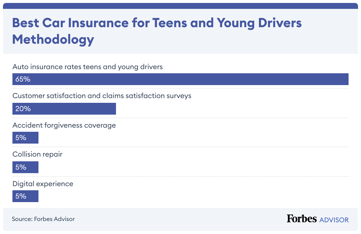 Best Car Insurance For Teens And Young Drivers Of 2025 – Forbes Advisor