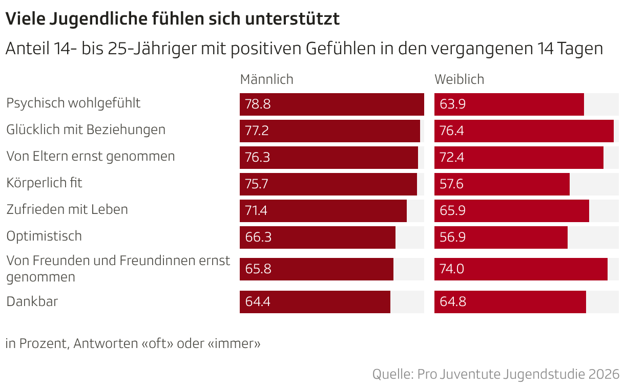 Psychische Gesundheit: Was Jugendlichen bei Stress und Belastung hilft ...