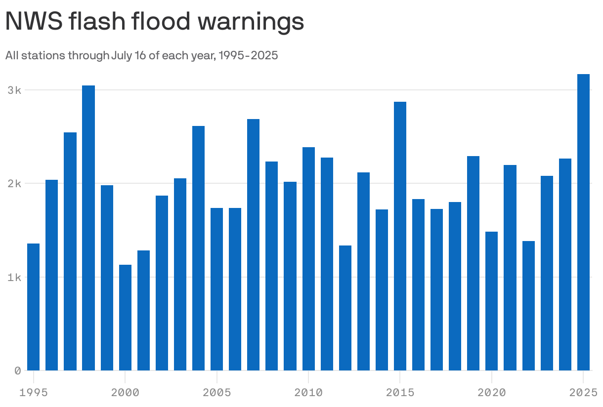 NWS issues record flash flood warnings in 2025
