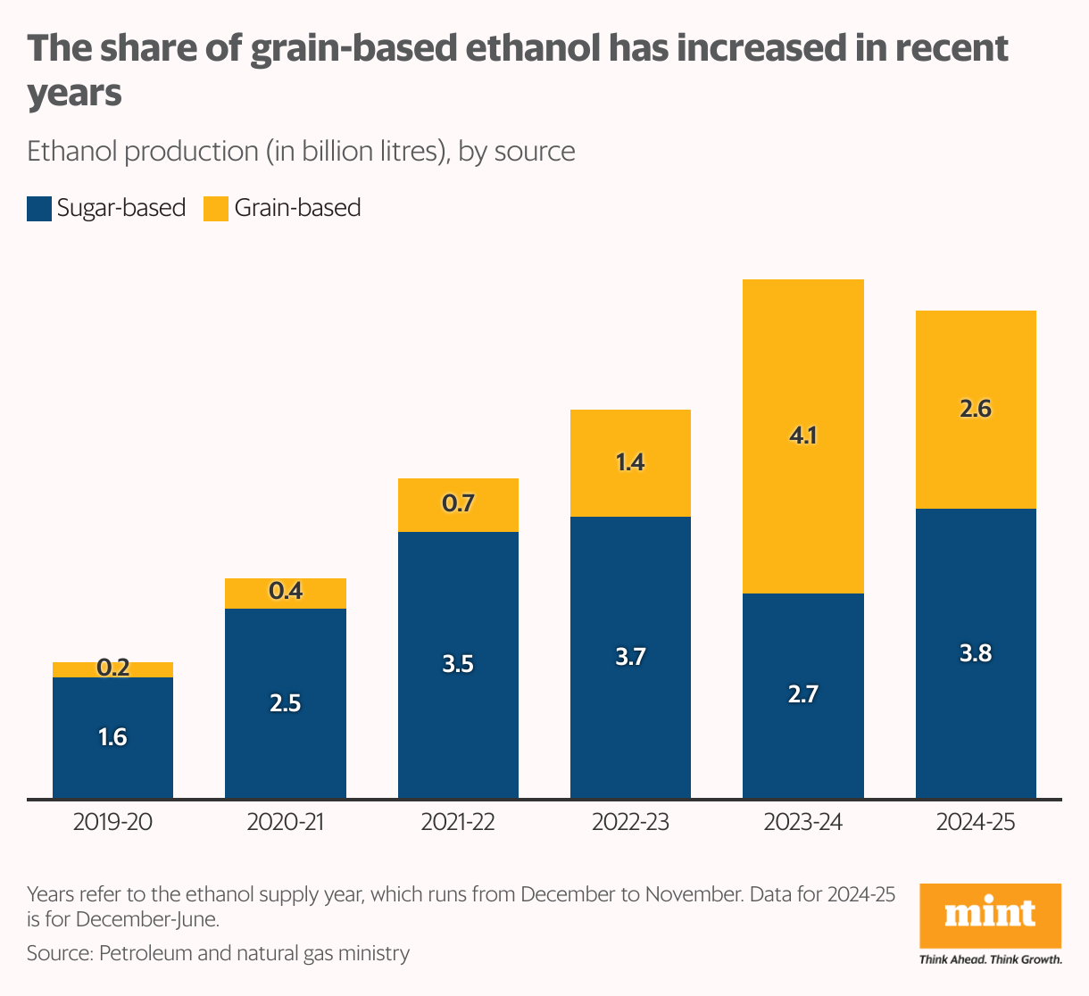 Ethanol-blended petrol: A fuel for the future or a faulty policy push?