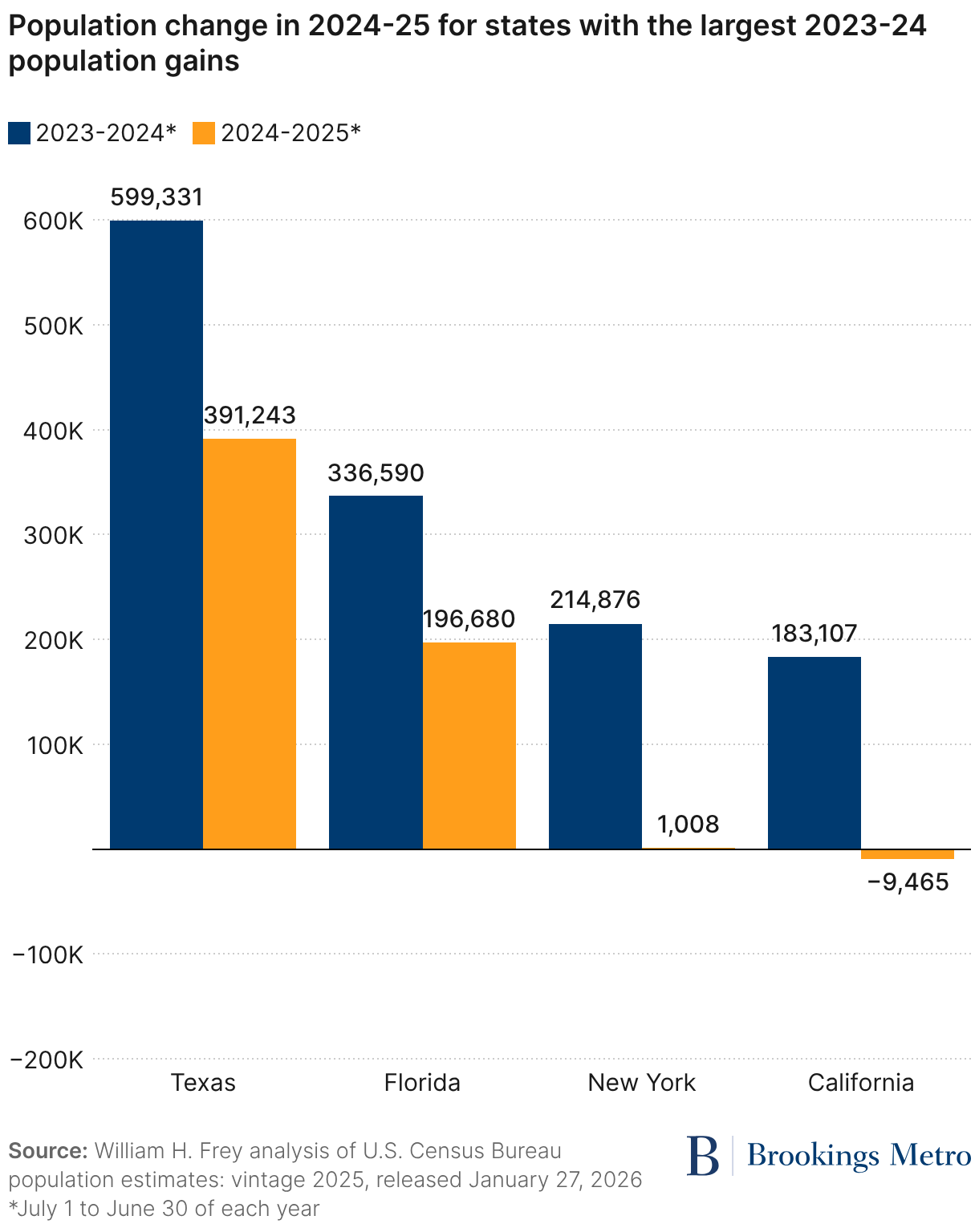 Reduced immigration slowed population growth for the nation and most ...