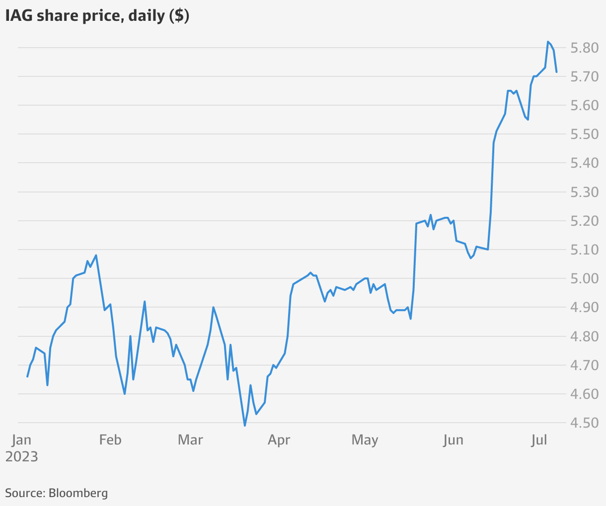 IAG insurance splits with rival Suncorp, faces higher costs in disaster ...