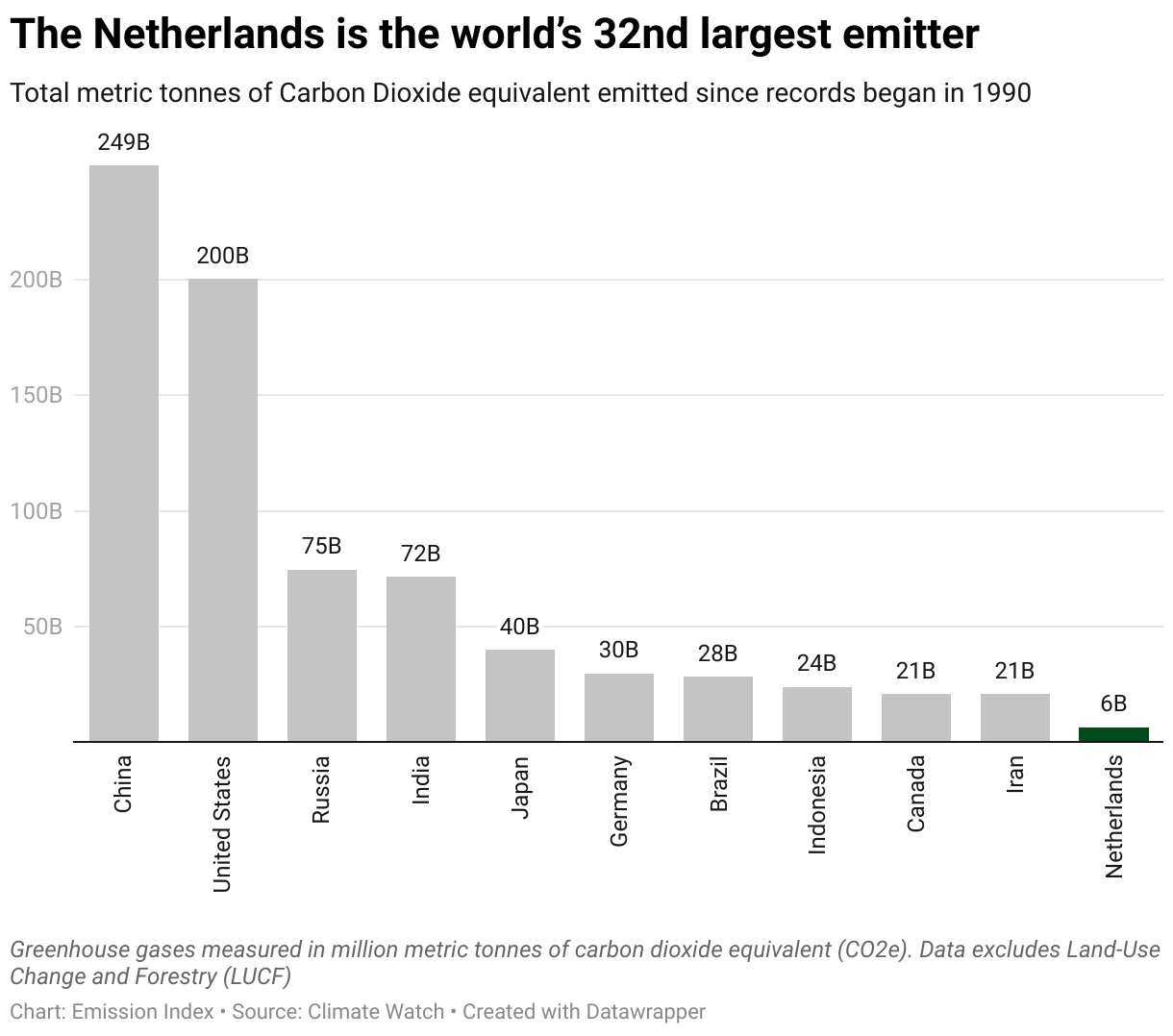 Greenhouse Gas Emissions In The Netherlands