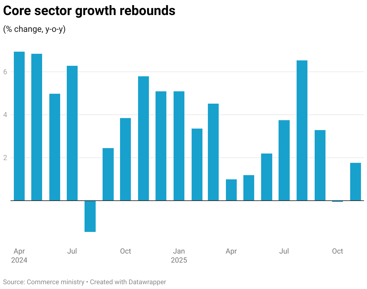 Core sector growth rises to 1.8% in November
