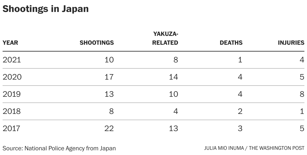 Shinzo Abe’s death in shooting shocks Japan, nation with strict gun ...