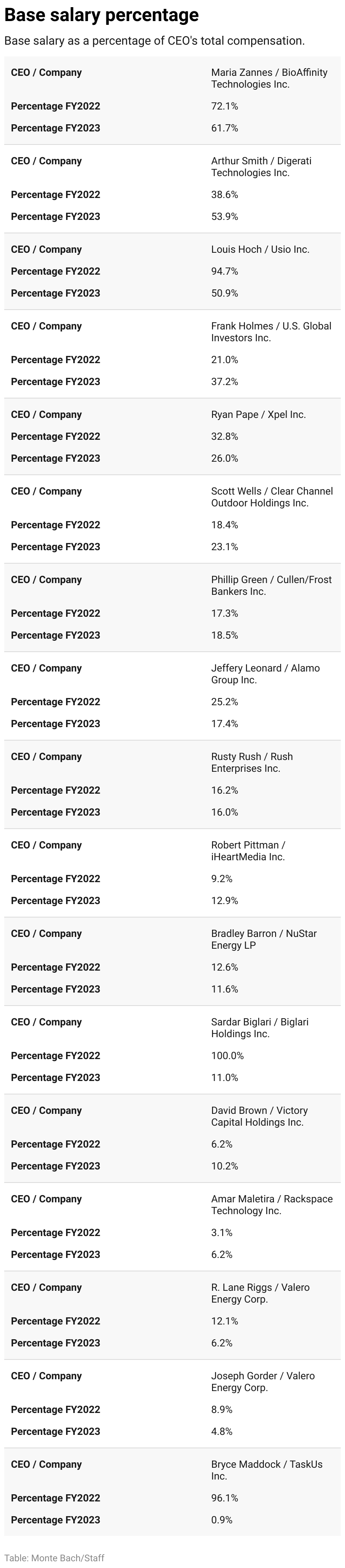 S.A.-area public company CEOs’ pay grew as collective bottom line fell