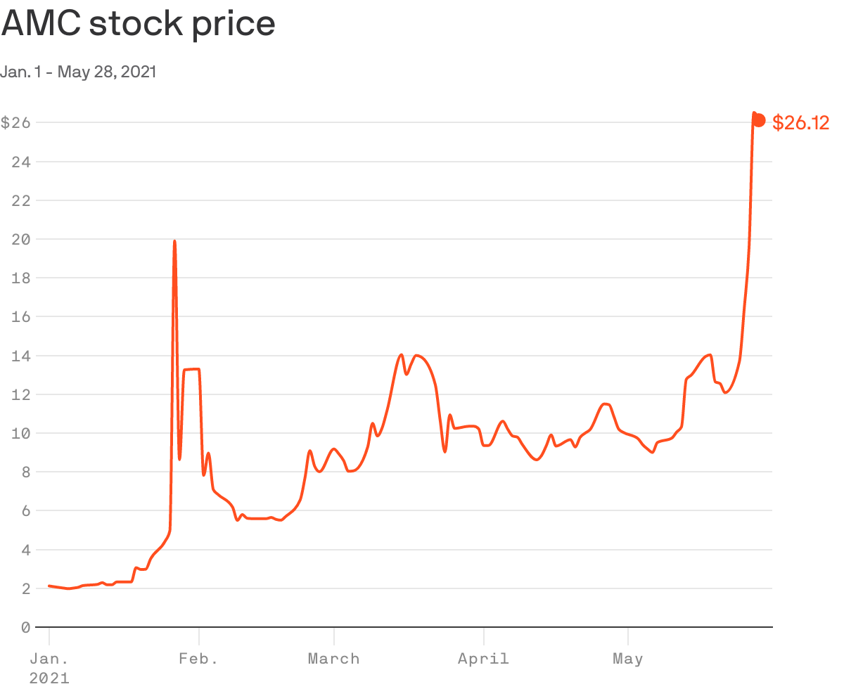 AMC rides "meme stock" highs as movie industry looks to recover