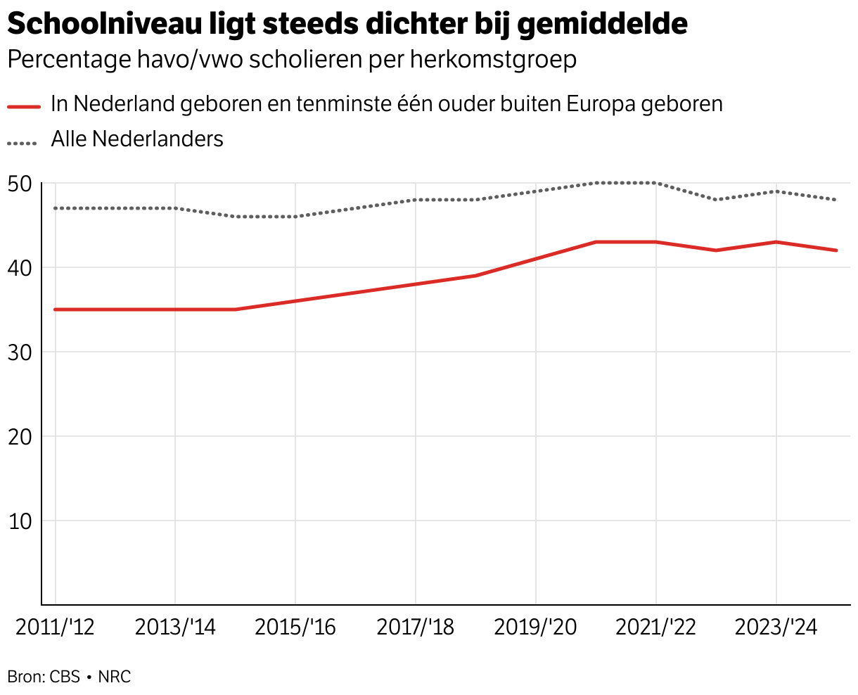 Waarom kijkt CBS nog naar het geboorteland van ouders? ‘Het doet geen ...