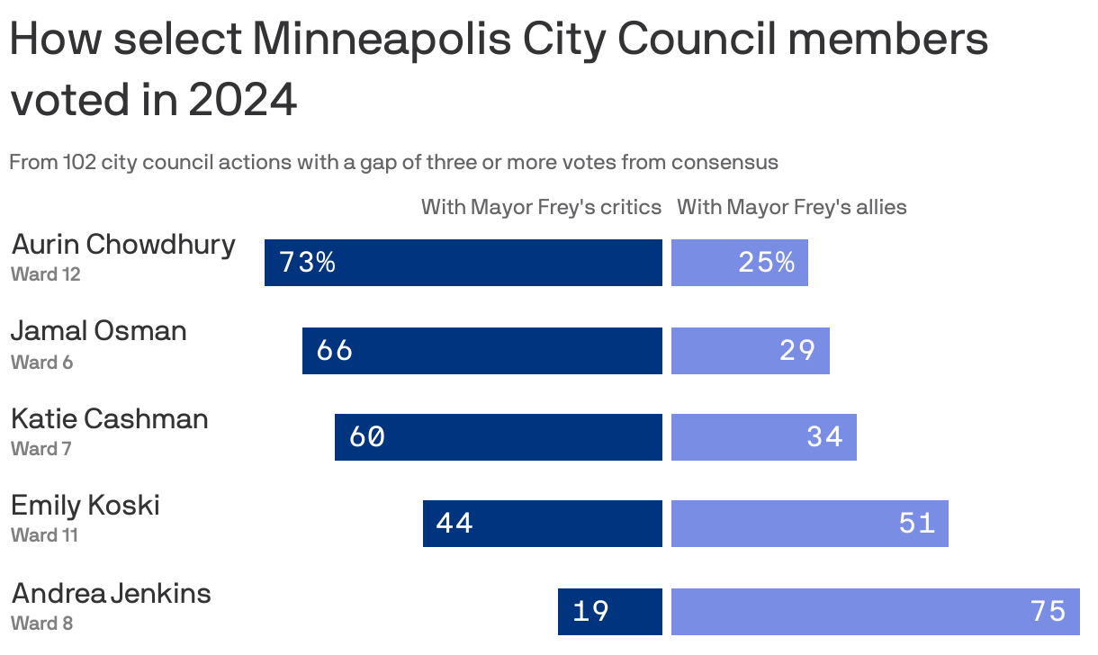 How the Minneapolis City Council voted — and what it means for Mayor ...