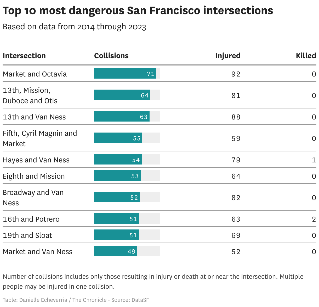 SF’s most dangerous intersections concentrated in one part of city