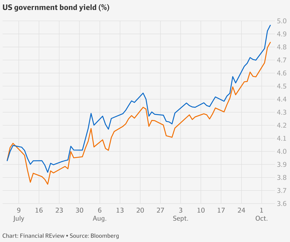 Inflation US: Treasury bond yields hit 16-year highs, JPMorgan’s Jamie ...