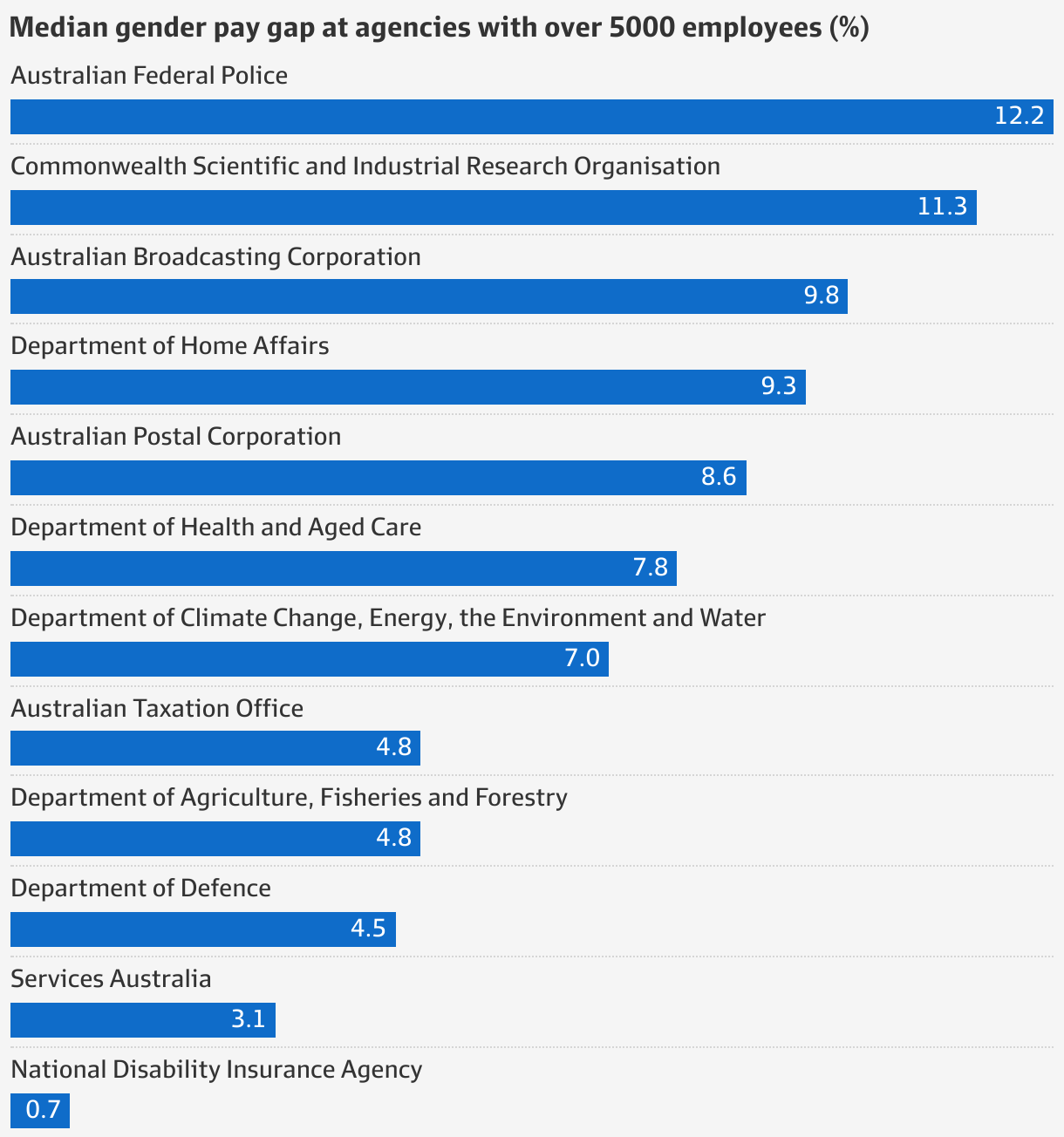 Gender pay gap: Public service wage disparity far lower than private sector WGEA data shows