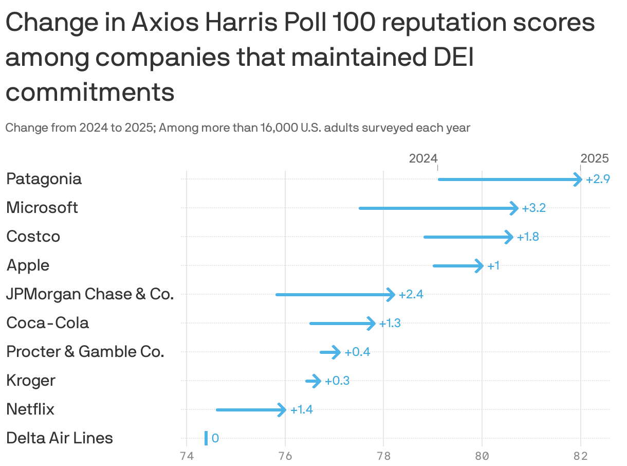 Companies that kept DEI commitments saw higher reputation scores in 2025