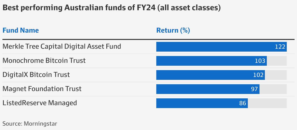 ASX: Best Australian funds of FY24 beat bitcoin and big tech with savvy ...
