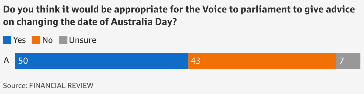 Indigenous Voice to parliament: Readers split on whether it should ...