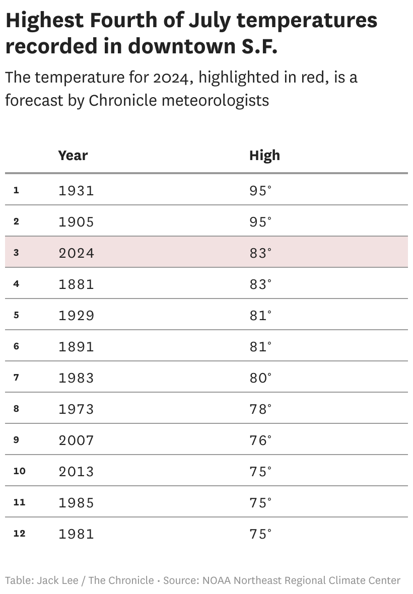 SF heat wave could make Fourth of July the hottest in 93 years