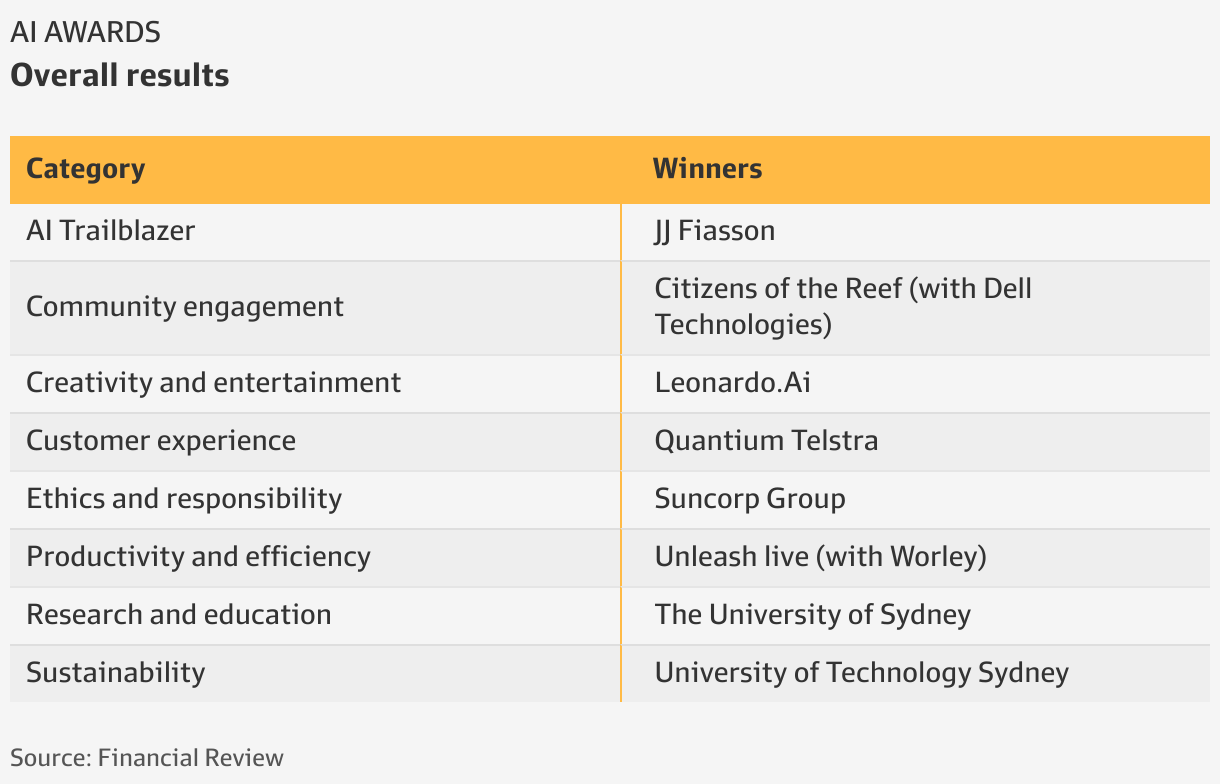 Leonardo AI’s JJ Fiasson has been named the AI Trailblazer at the ...