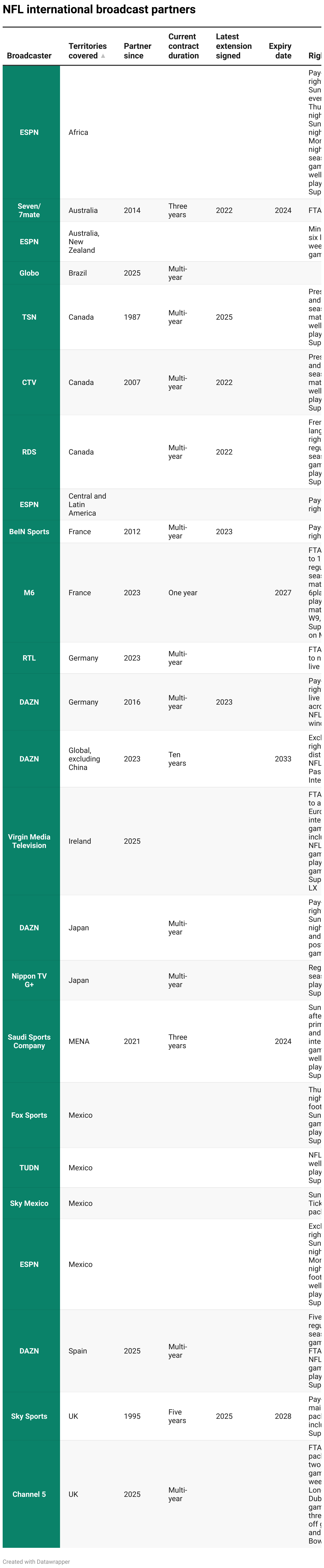NFL 2025/26 Broadcasters - SportsPro Commercial Guide