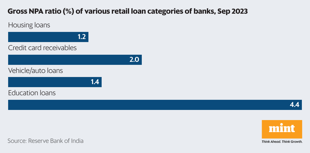 RBI flags rising risks in consumer lending | Mint
