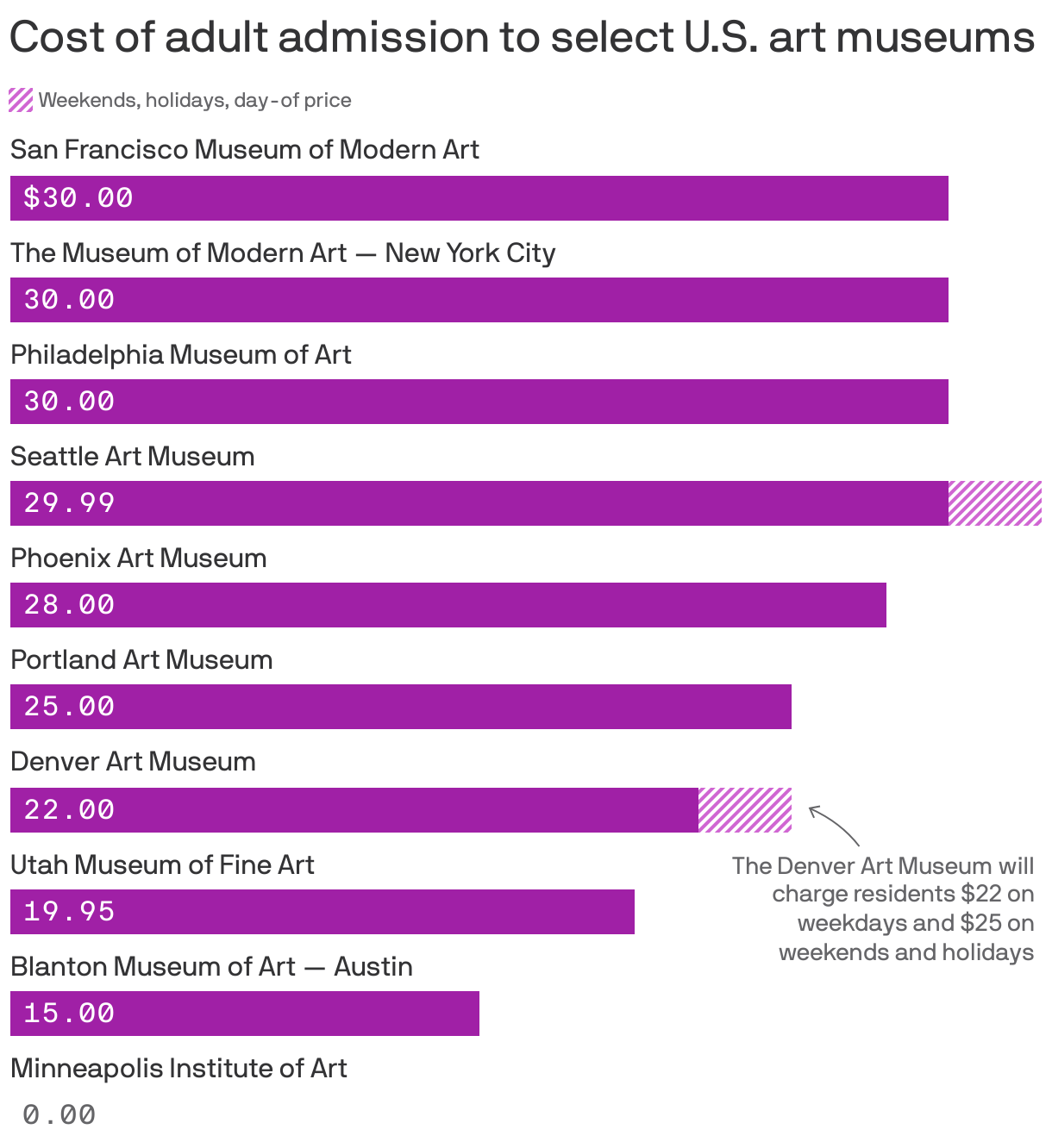 How Philadelphia's museum ticket prices stack up - Axios Philadelphia