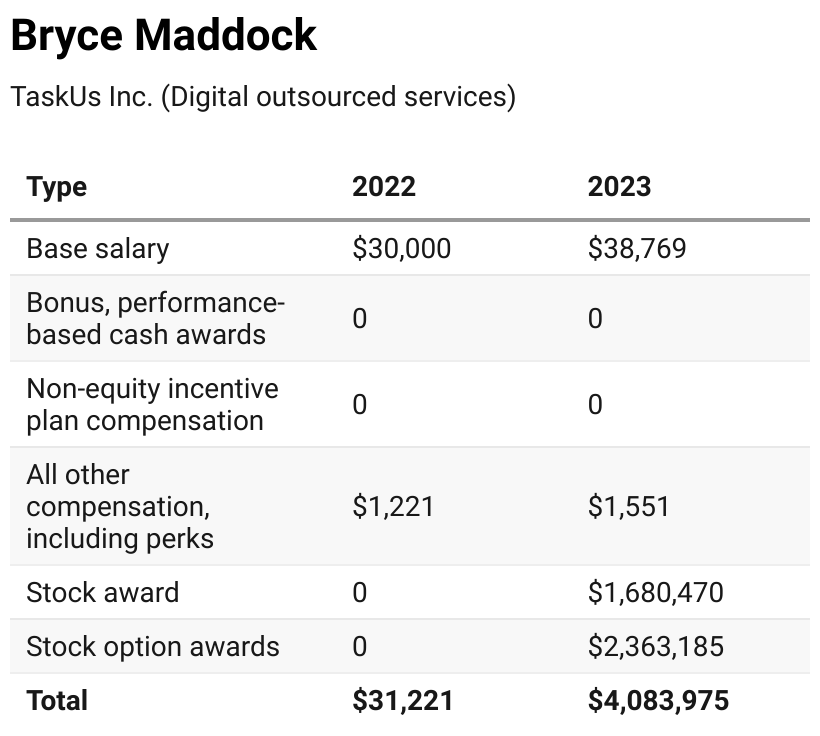 S.A.-area public company CEOs’ pay grew as collective bottom line fell