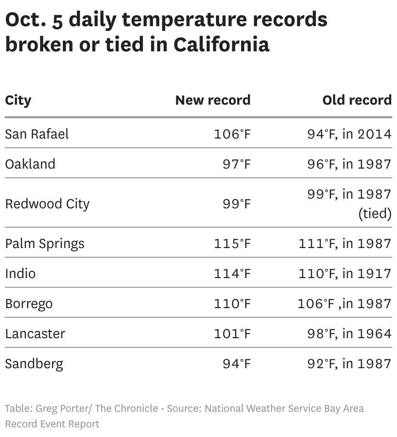 Bay Area heat wave sets records — more scorching temperatures on way