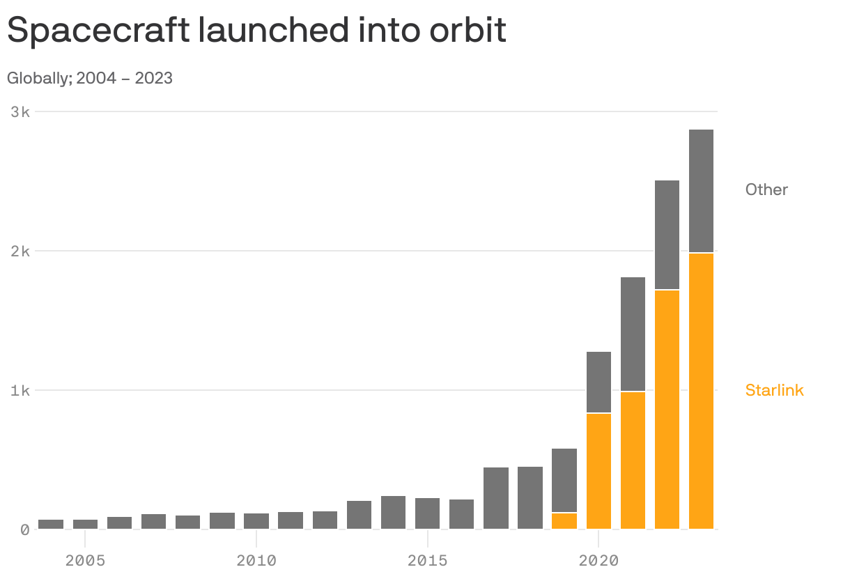 Congestion in Earth's orbit is getting even worse
