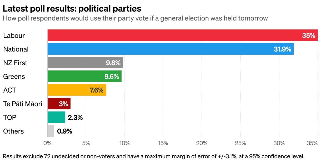 New RNZ-Reid Research poll brings boost for NZ First, Labour | RNZ News