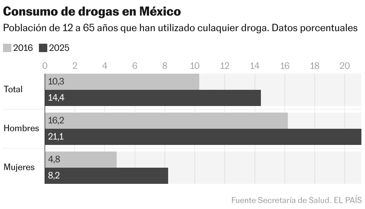 El consumo de drogas en México aumentó del 10,3% al 14,4% en nueve años ...