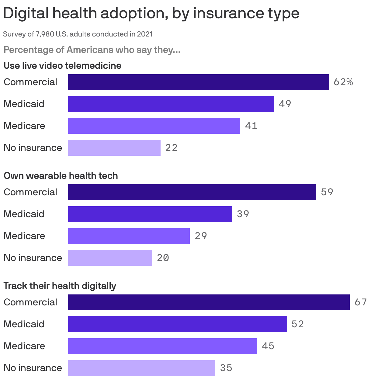 Digital health startups are finally building for Medicaid users.