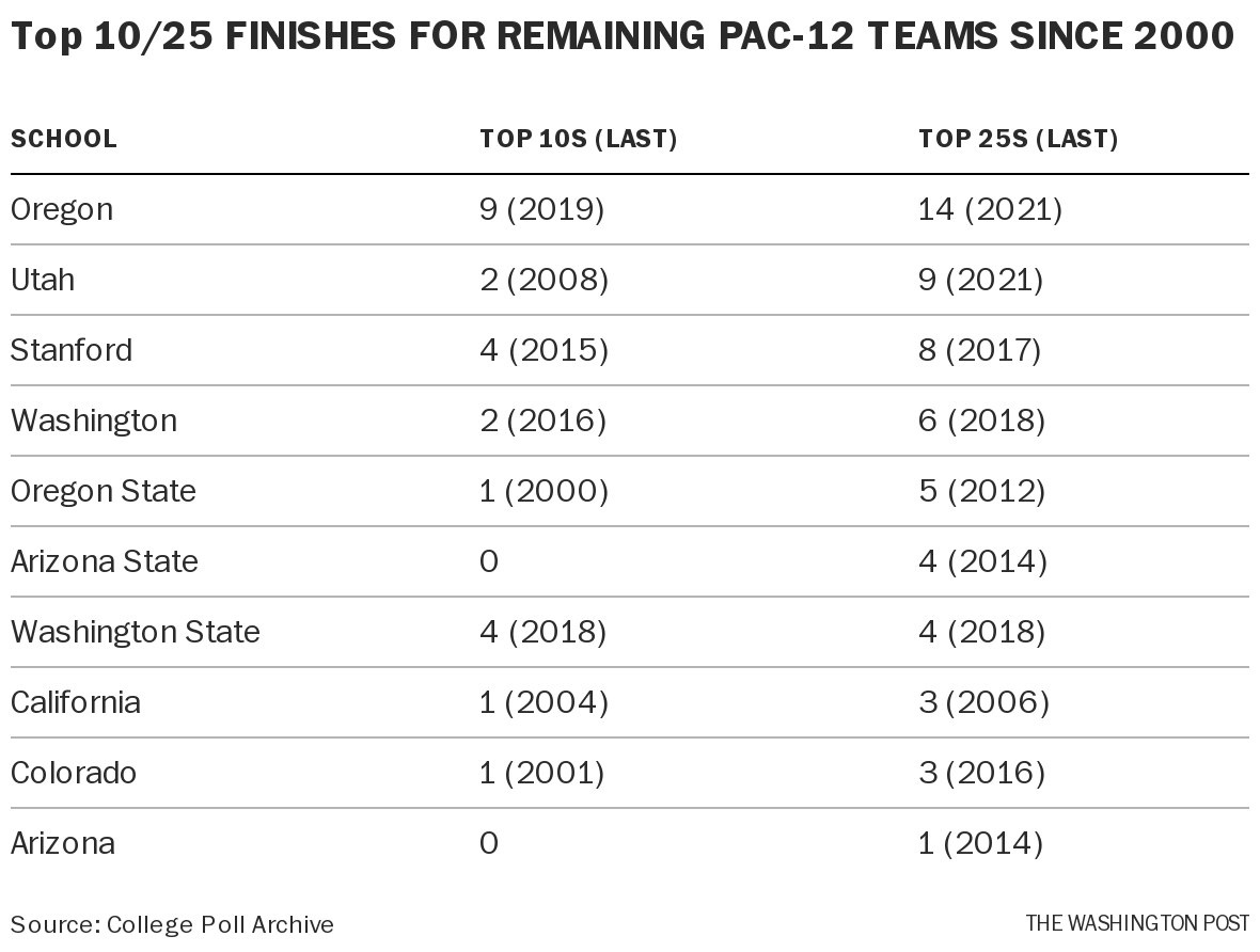 Which Pac-12 teams can fill the void left by USC and UCLA? - The ...