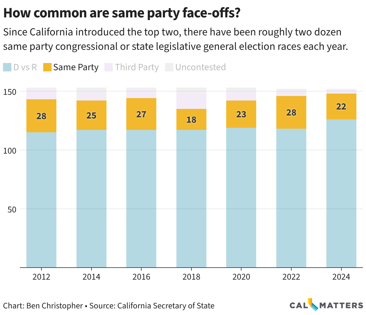 The top-two primary was supposed to change California politics. Did it ...