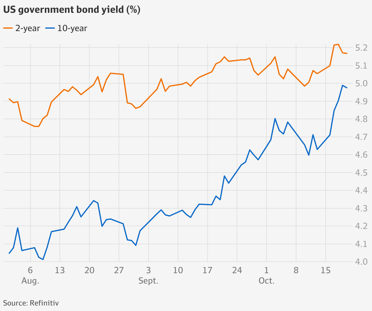Federal Reserve Jerome Powell: Oil, bond yields soar on Middle East ...